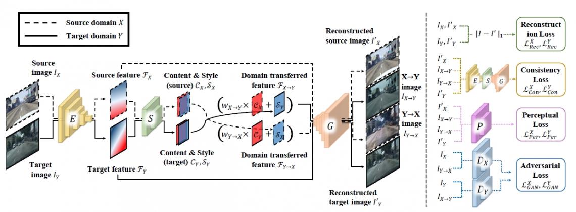 Neural Network for Environmental Adaptation Doubled Visual Recognition AI