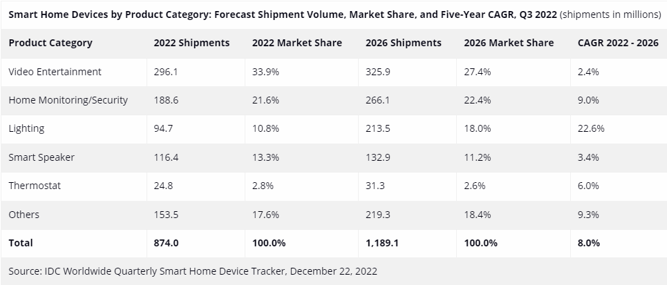 Smart Home Shipments Forecast to Decline Slightly in 2022 with Modest ...