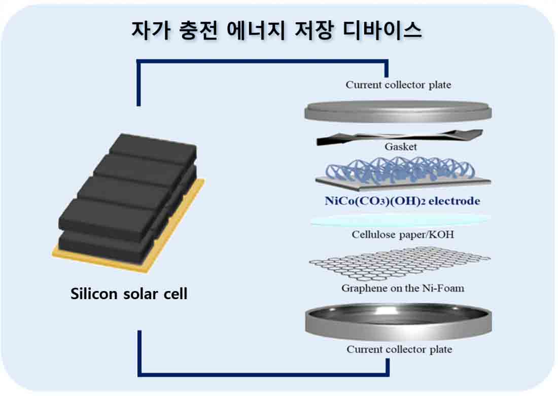 Solar-Powered Charging! Korea’s First Self-Charging Supercapacitors ...
