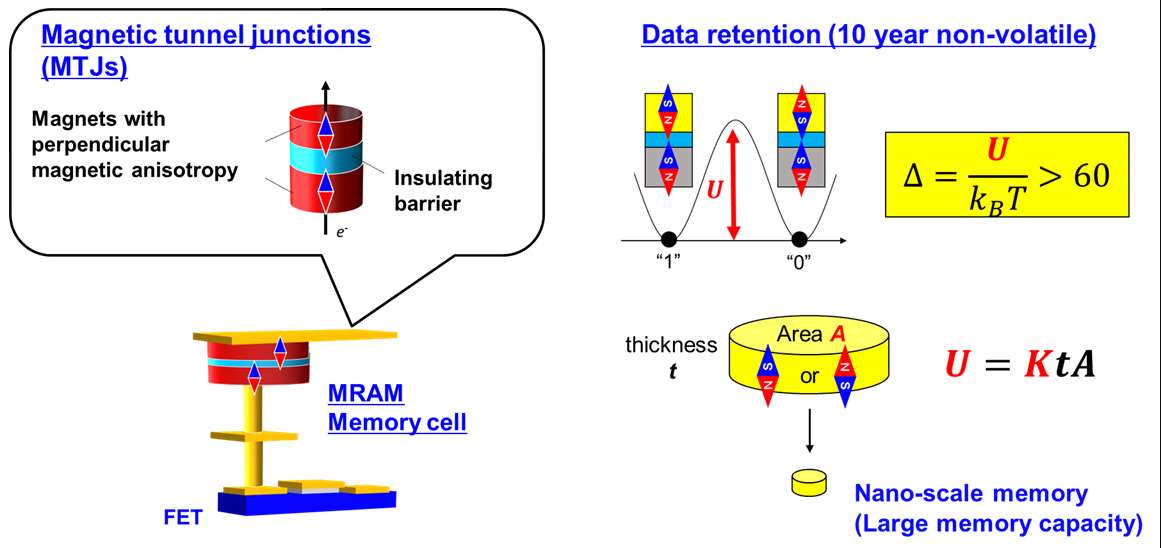 Spintronics Memory Innovation: A New Perpendicular Magnetized Film